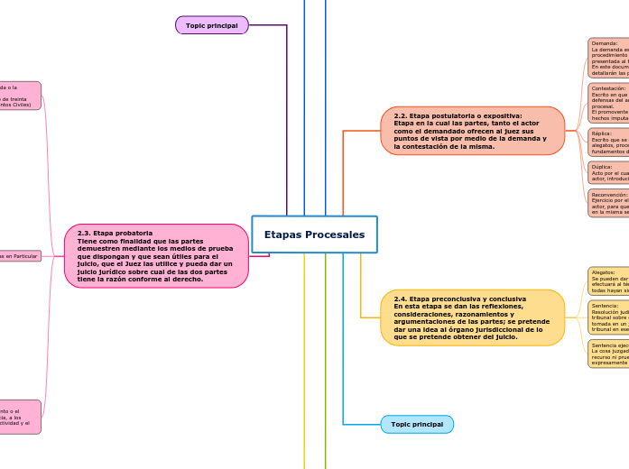Etapas Procesales - Mind Map